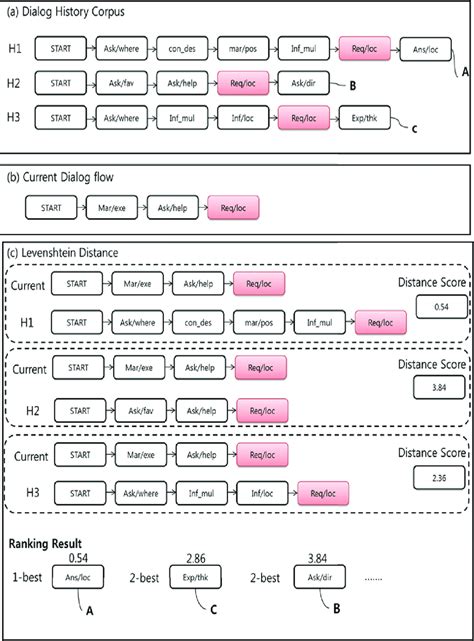 Overall Process Of Dialog Management Download Scientific Diagram