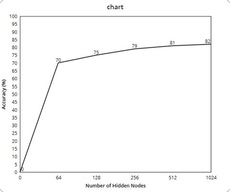 Pdf Number Of Hidden Nodes Vs Accuracy