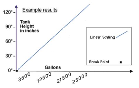 Click Plc Analog Input Non Linear Scaling Acc Automation Plc And Industrial Control Learning