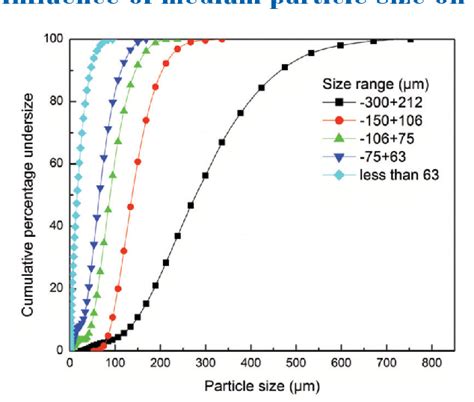 Figure 1 From Influence Of Medium Particle Size On The Separation