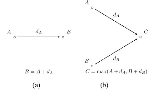 Statistical Static Timing Analysis Semantic Scholar