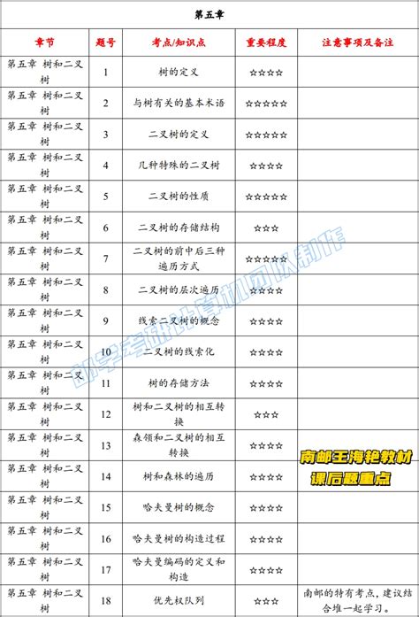 数据结构（c语言） 第2版 慕课版 王海艳主编 南邮811数据结构考研课后题重点 哔哩哔哩