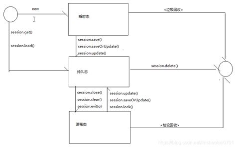 Hibernate Qbc查询hibernate Qbc查询是直接查询数据库 Csdn博客 Hibernate Qbc查询hibernate Qbc查询是直接查询数据库 Csdn博客