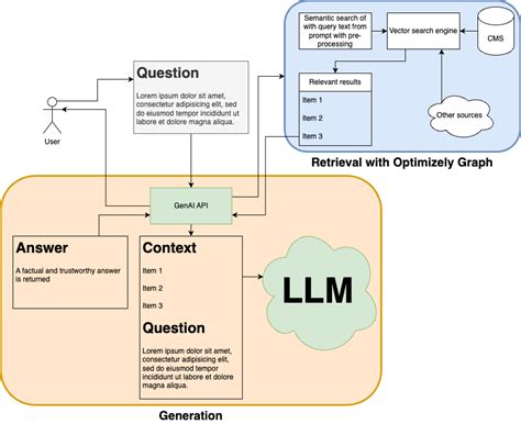 How To Create Ai Driven Chatbots With Optimizely Graph