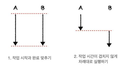 동기와 비동기 and 블로킹과 논블로킹 gwan woo s devlog