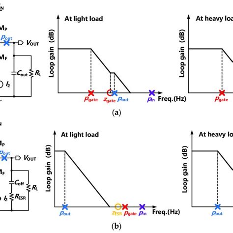 Pdf A Fast Transient Response Nmos Ldo With Wide Load Capacitance Range For Cross Point Memory