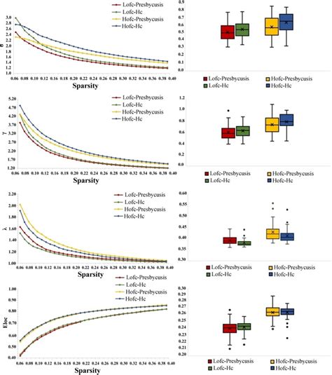 Topological Disruption Of Low And High Order Functional Networks In Presbycusis Pmc