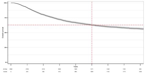 Easy Survival Analysis In R Biostatsquid