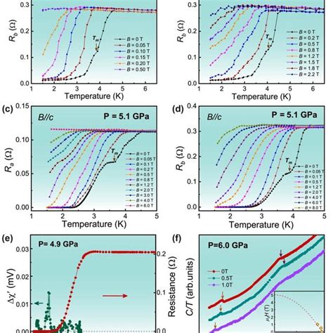 Characterization Of Superconducting Properties In Single Crystal Ute2 Download Scientific Diagram