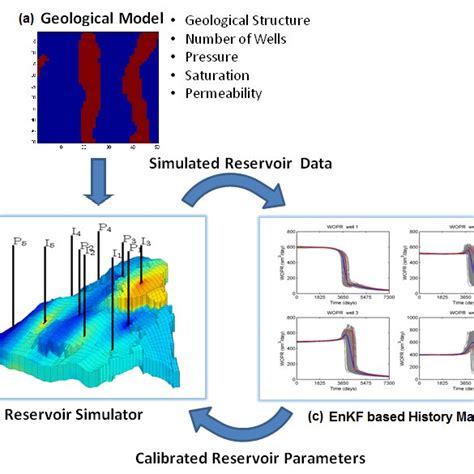 Flowchart Representation Of The Ensemble Kalman Filter Enkf Based Download Scientific Diagram