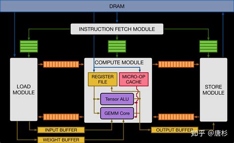 “全栈”开源的vta会给ai芯片产业带来什么？ 知乎