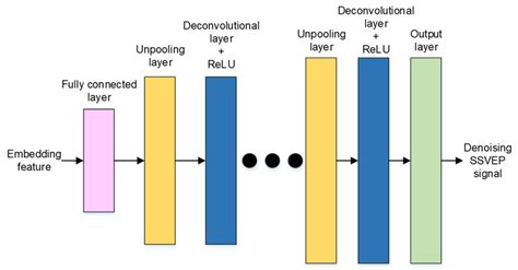 The Neural Network Structure Of The Denoising Decoder Download