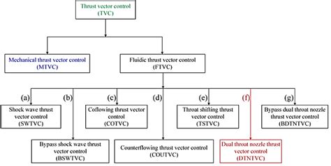 Classification Of The TVC Download Scientific Diagram