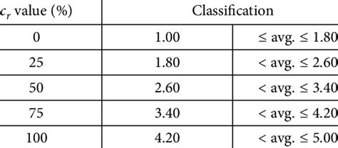 C R Value By Level Of The Bim Contribution Level Download Scientific