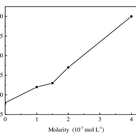 Pore Structure Parameters Of Five Groups Of Activated Carbon Download