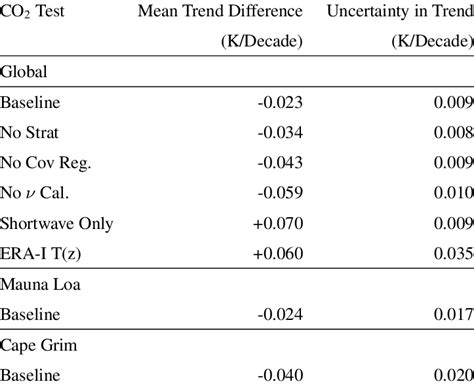 Slope Of The Airs Esrl Co2 Anomalies In K Decade Units Trend