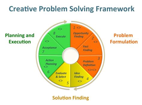 Creative Problem Solving Process Lenbrzozowski Problem Solving Creative Problem Solving