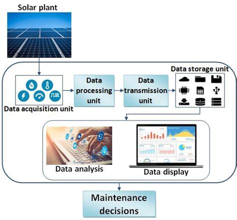 Pv Monitoring System General Architecture Download Scientific Diagram