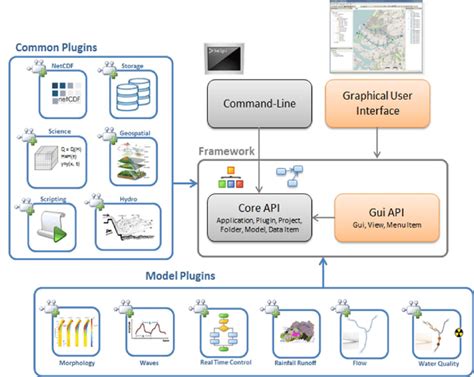 overview of delta shell architecture configured for delft3d flexible