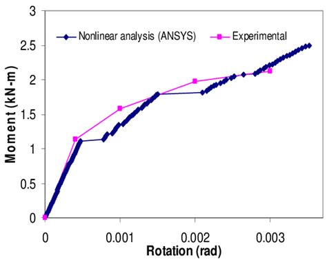 Moment Rotation Curve For The Joint In Fig 4 Extracted From Experiment