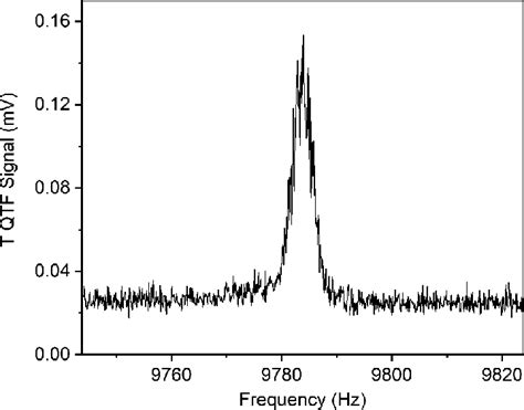 Noise Spectrum Of The T Qtf As A Function Of The Operating Frequency