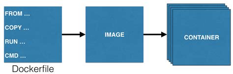 Docker Services Stack And Distributed Application Bundle