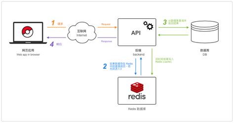 GitHub RocketWill Node Redis Full Stack Project Use Redis React And Express To Make A Simple