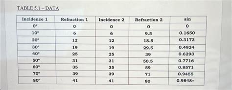 Solved Table 51 Data1 Using Your Collected Values For