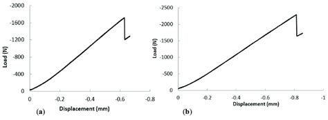 Examples Of Load Displacement Curves Obtained In The Unbd Fracture
