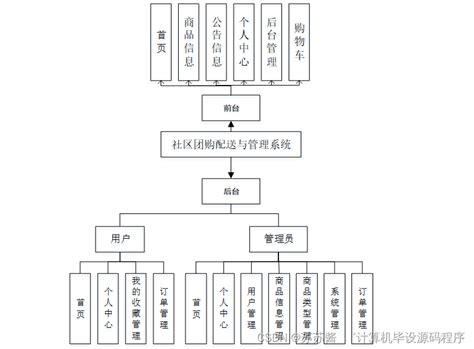 【附源码】java计算机毕业设计社区团购配送与管理系统（程序lw部署） Csdn博客