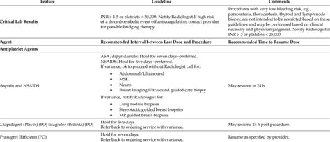 Radiology Anticoagulation Guidelines A Download Table