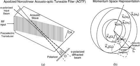 A Aotf In A Noncollinear Interaction Geometry B Momentum Space
