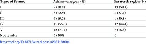 Region Wise Distribution Of Sccmec Types Among Clinical Samples Download Scientific Diagram