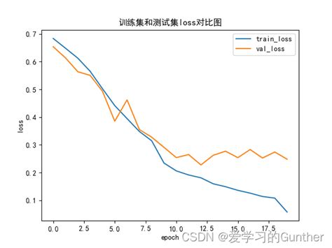 基于 Pytorch模型猫狗图片识别pytorch猫狗识别 Csdn博客