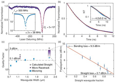 171204479 Monolithic Ultrahigh Q Lithium Niobate Microring Resonator