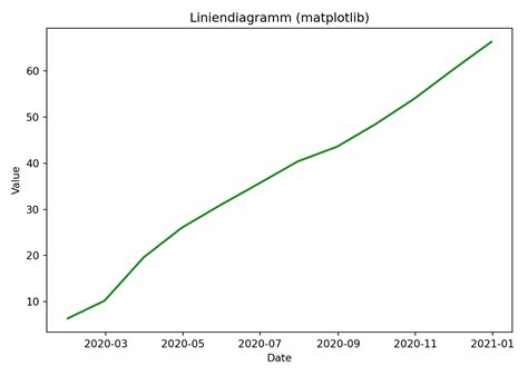 datenvisualisierung für r benutzer ggplot2 vs matplotlib seaborn datanovia