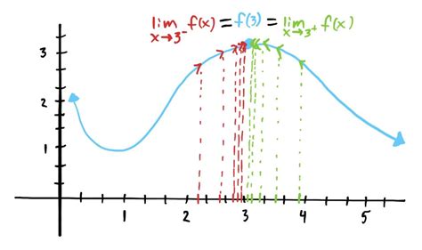 Finding Limits Of Polynomials Project Greater Ed