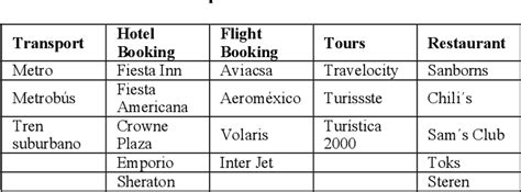 Table 1 From Multi Dimensional Ontology Model To Support Context Aware Systems A Mobile