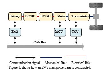 Transmission Of Power And Signal Multiplex For Electric Vehicles Using Cascaded Multilevel Inverters