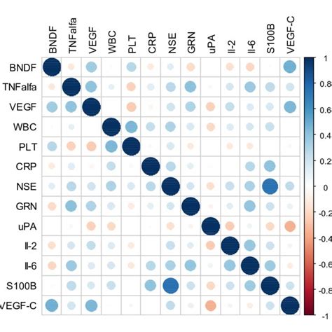 Correlation Plot Of All Analysed Features Download Scientific Diagram