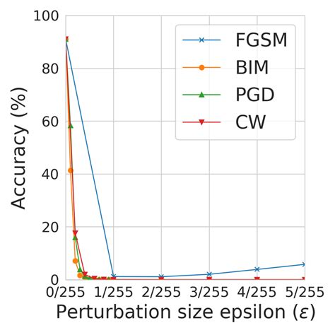 the classification accuracy of the dnn classifiers on adversarial