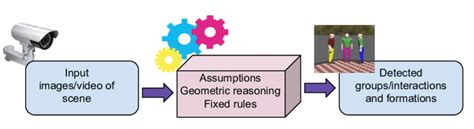 generic framework for a rule based ai method of detecting group