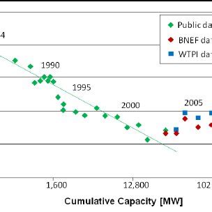Global PV Module Price Learning Curve 19752014 8 Download Scientific Diagram