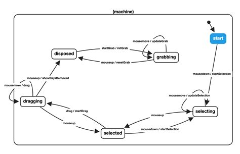 reactive state machines and statecharts