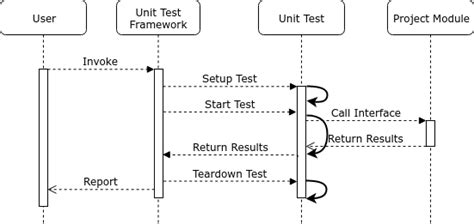 Candc Unit Test Frameworks To Speed Up Prototyping