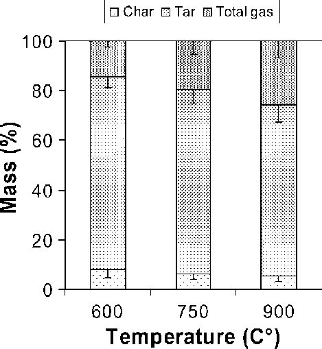 The Components Of Pyrolysis Are Total Gas Tar And Char As The Download Scientific Diagram