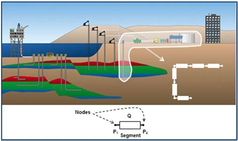 Petroleum Production Optimization Oil Gas Portal