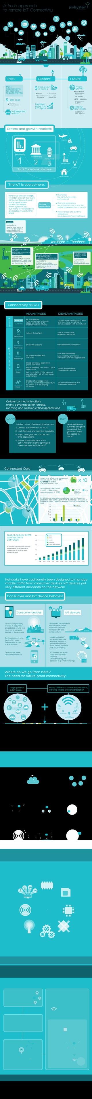 A Fresh Approach To Remote IoT Connectivity PDF
