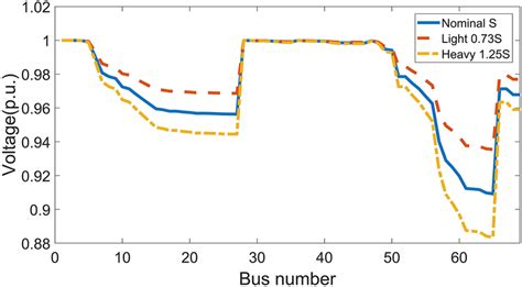 The Volume Profile Of Ieee 69 Bus Distribution System In Scenario 1