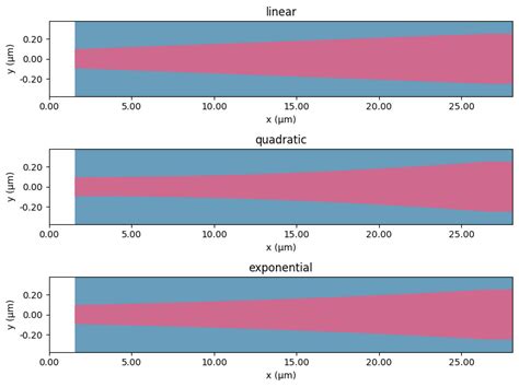 Example Library Edgecoupler Inverse Taper Edge Coupler Modeling In Tidy3d Flexcompute